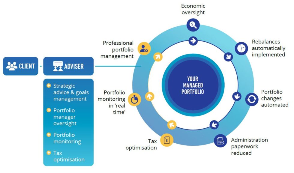 Managed Portfolios - HUB24